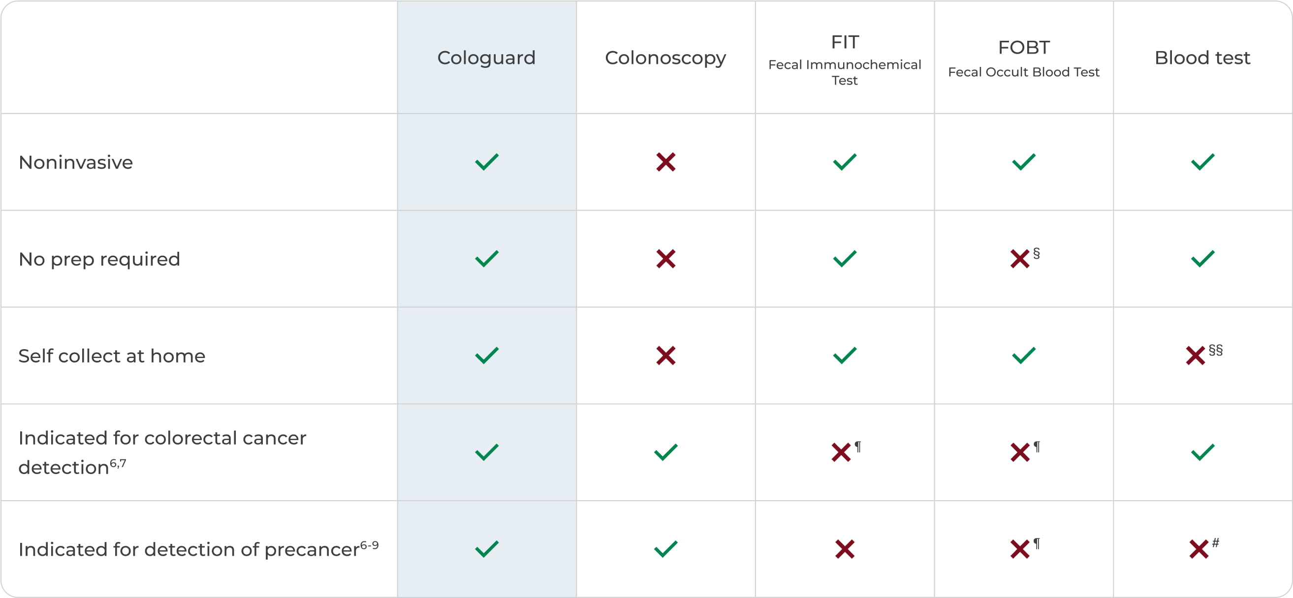 Cologuard® and Cologuard Plus™ Colon Cancer Screening Tests | Collected ...